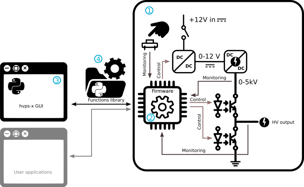 hvps-x, the neXt generation of high voltage power supplies - Project ...